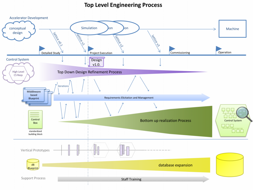 How to Perform a Control Systems Project: The Example of BBCS - Cosylab