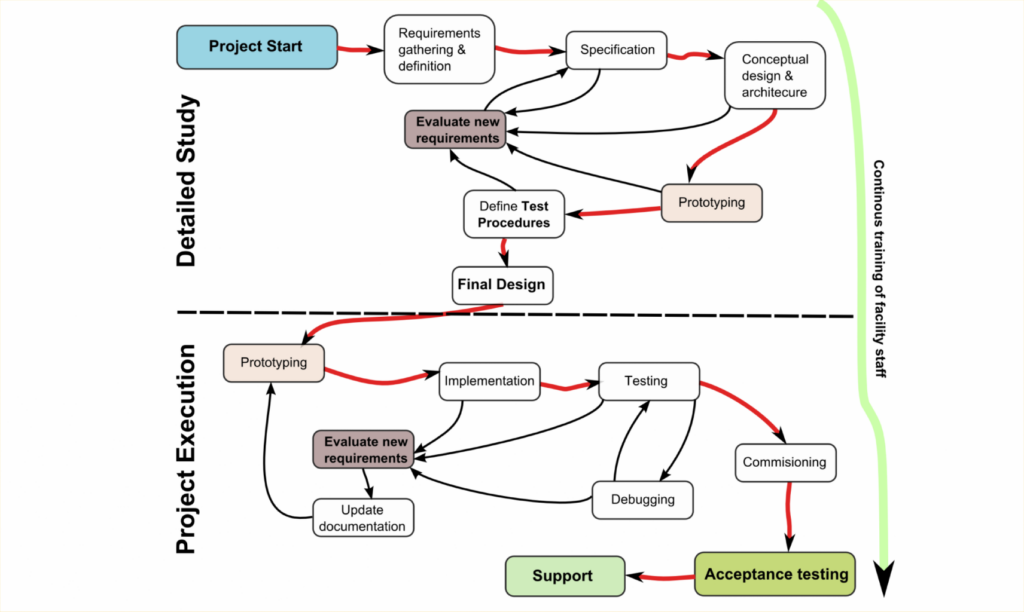 How to Perform a Control Systems Project: The Example of BBCS - Cosylab