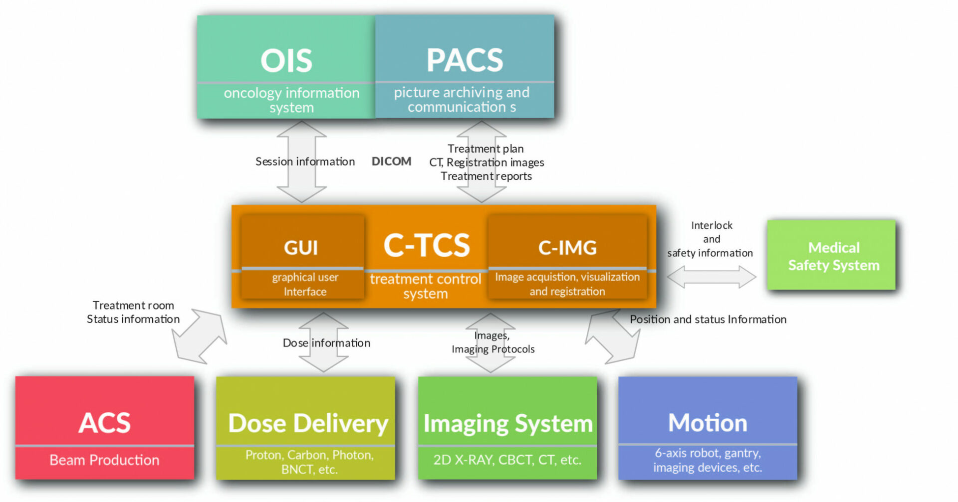 C-TCS with Integrated Imaging – A Step Closer to Adaptive Treatment - Cosylab