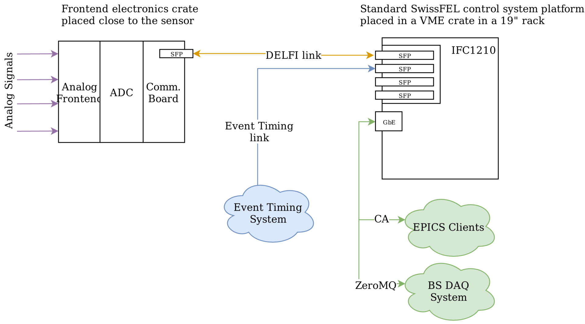 A Novel Approach to Triggering and Beam Synchronous Data Acquisition ...