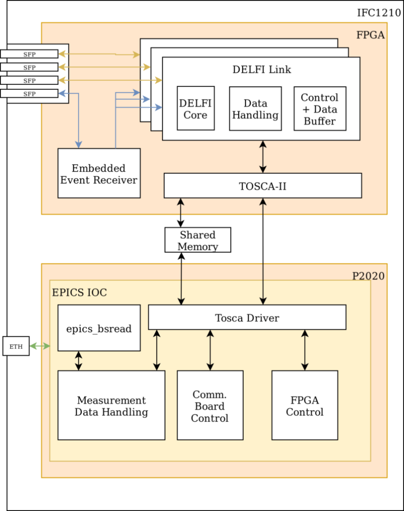 A Novel Approach to Triggering and Beam Synchronous Data Acquisition - Cosylab
