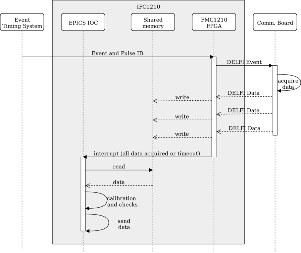 A Novel Approach to Triggering and Beam Synchronous Data Acquisition ...